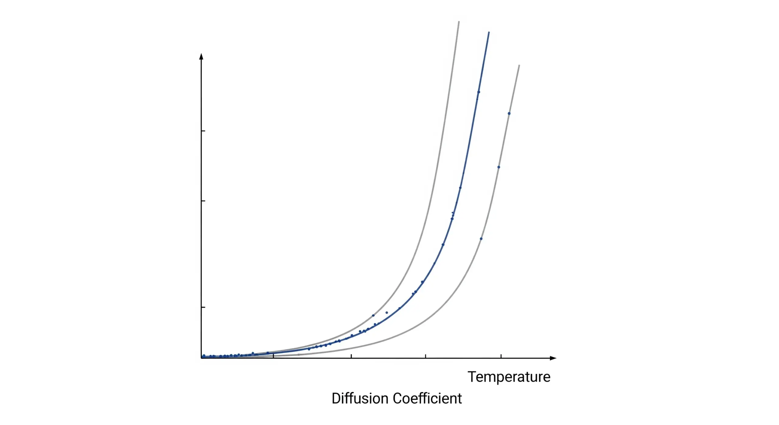 Coefficient de Diffusion et Dépendance en Température - Exo corrigé