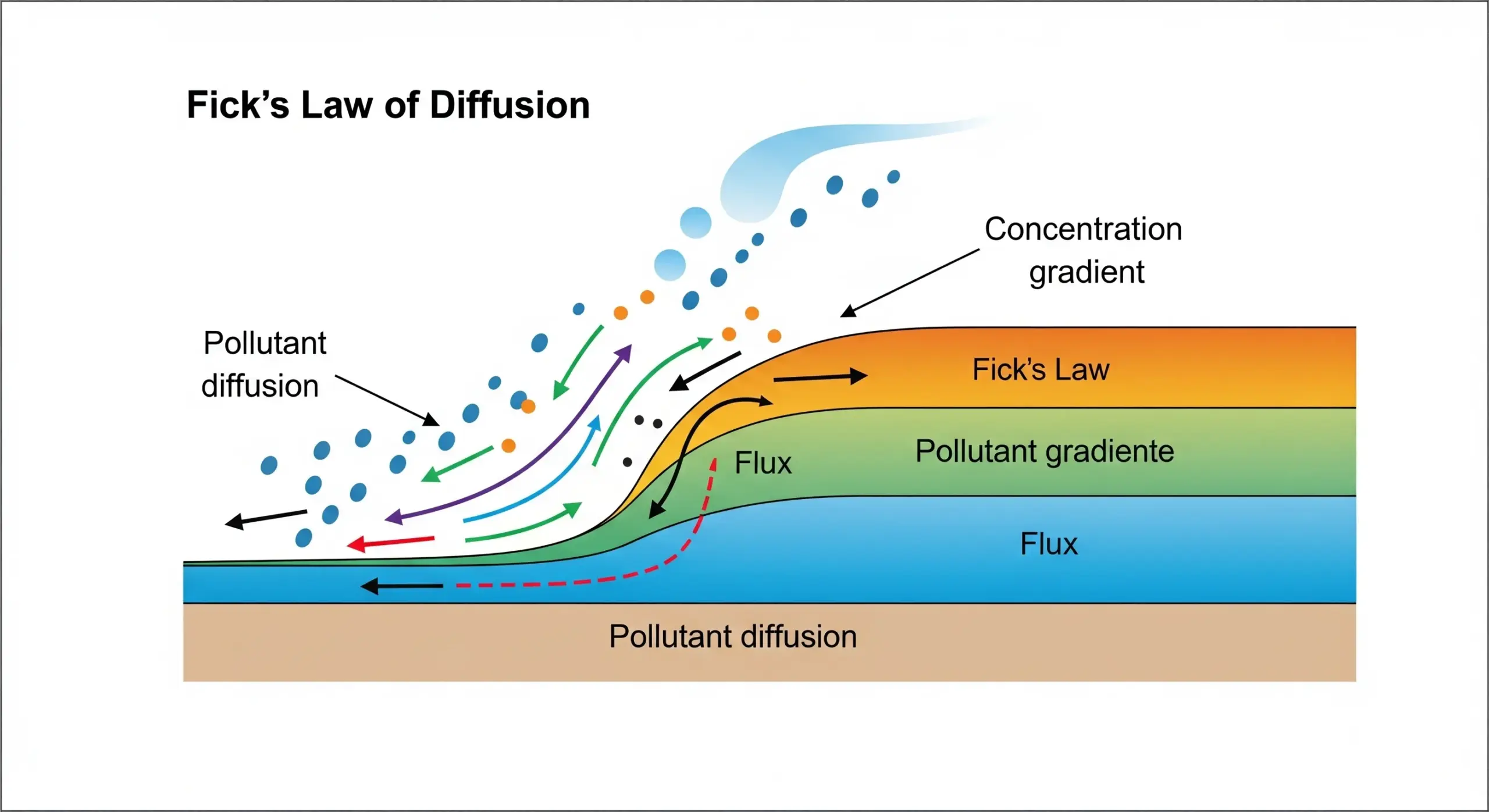 Loi de Fick et Diffusion d'un Polluant - Exercice corrigé