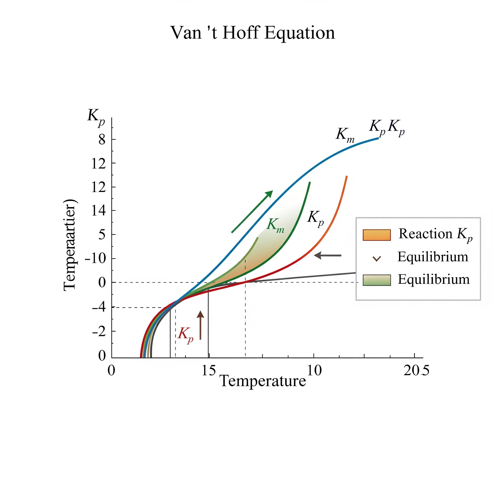 Loi de van 't Hoff : Influence de la Température sur Kp - Exo corrigé