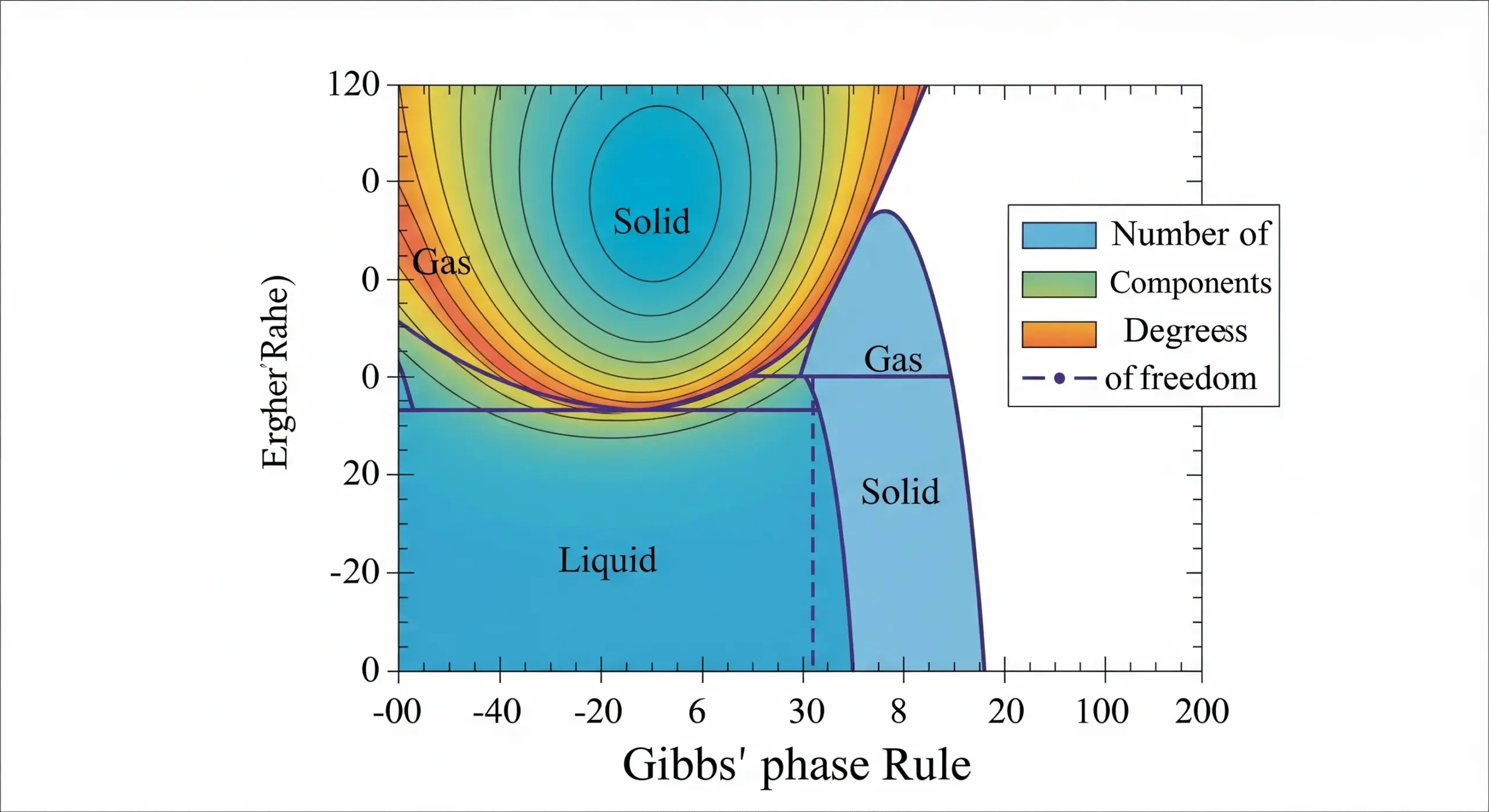 Règle des phases de Gibbs - Exercice corrigé