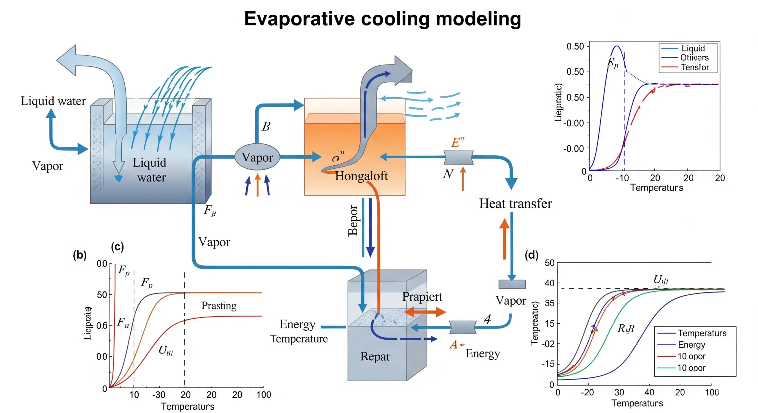 Modélisation du refroidissement par évaporation - Exo corrigé